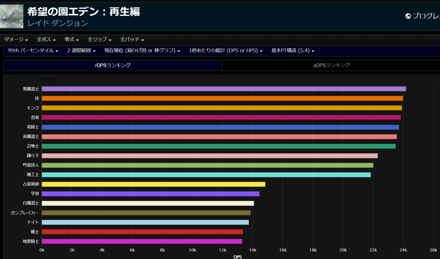 FF14 パッチ5.4版DPSの火力ランキングについて