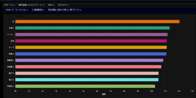 FF14 パッチ6.2での各ジョブの範囲火力について